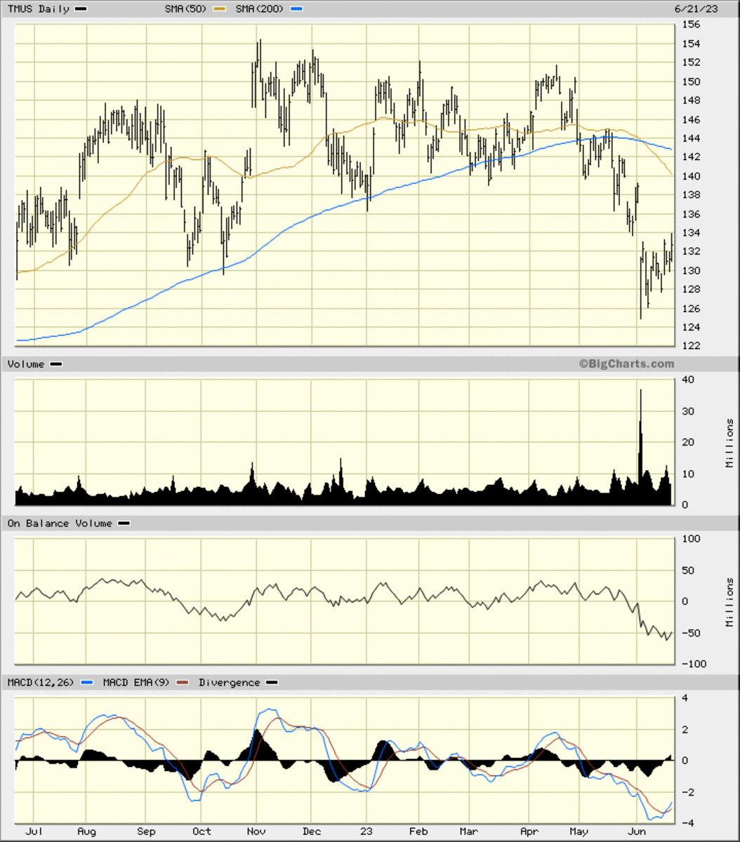 Charts: 3 Stocks To Avoid Now - TheStreet