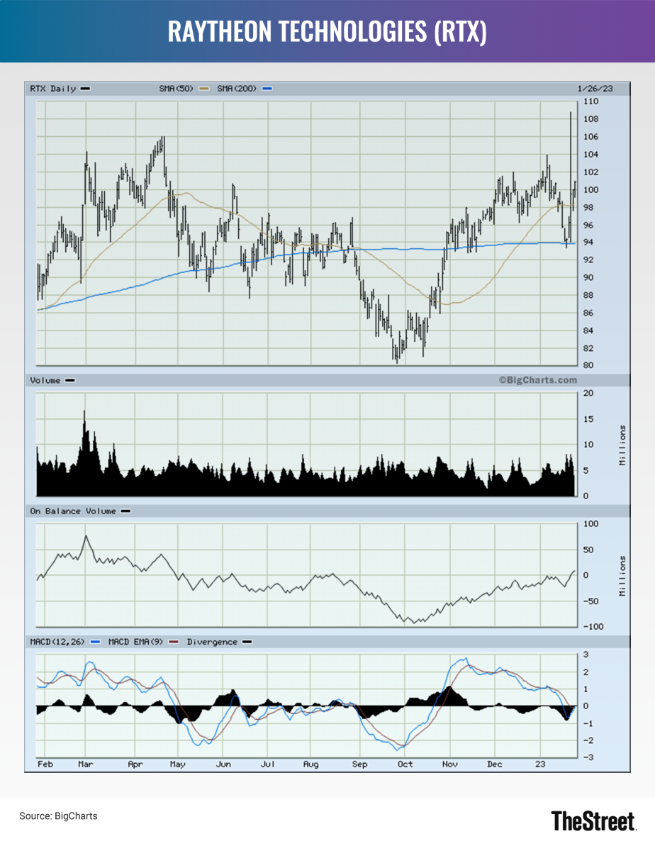 Technical Analysis: Top Dividend Stocks To Buy, Part I - TheStreet