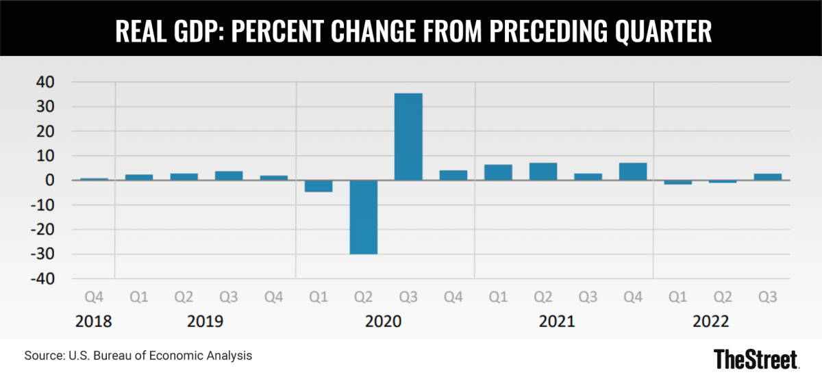 Will GDP Growth in Q3 Derail A Fed Pivot? - TheStreet