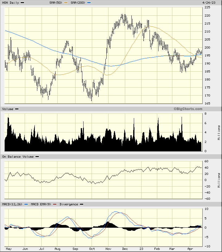 Charts: 7 Stocks, Buy or Sell? - TheStreet