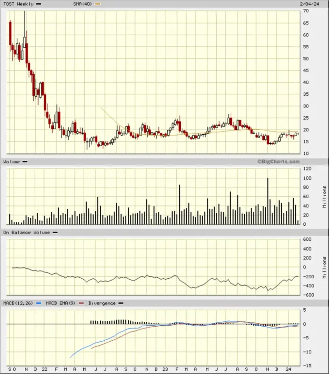 Charts: 2 Stocks investors can target - TheStreet