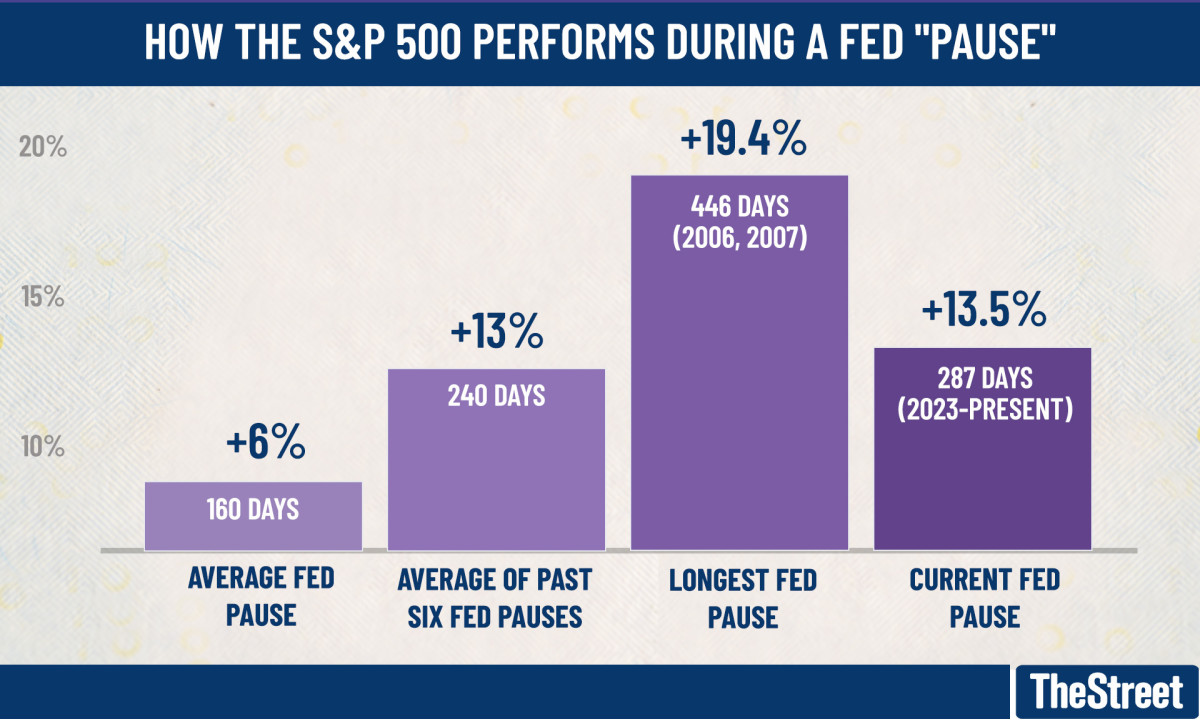 S&P 500 aims for biggest gain in Fed interest rate pause history ...