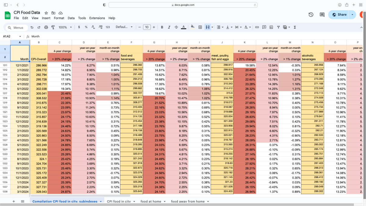 Why are groceries so expensive? A look at post-pandemic food price ...