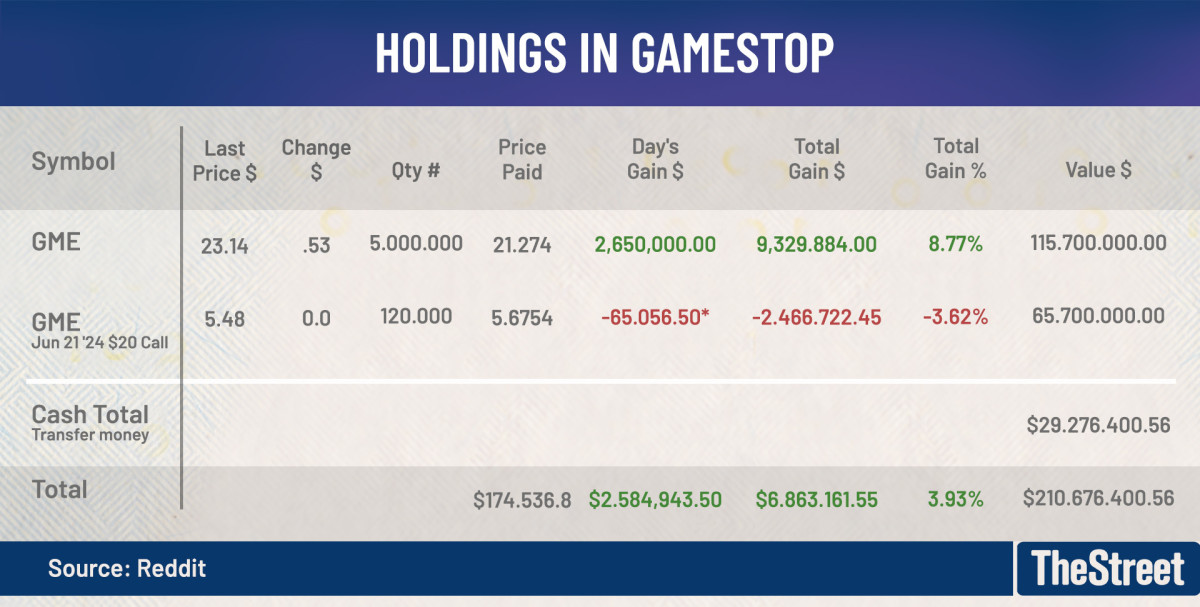Roaring Kitty reveals staggering GameStop stock buy - TheStreet