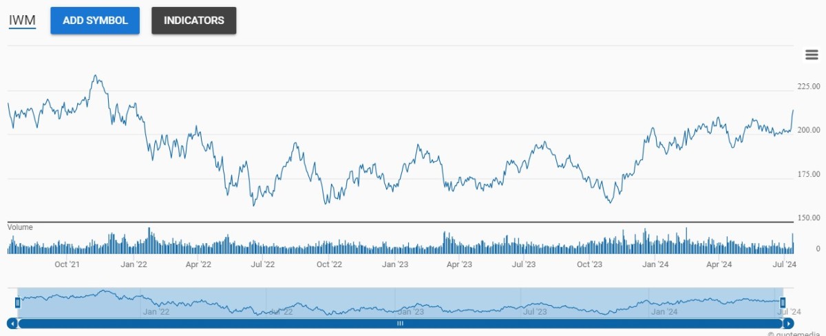 Stock Market Today: Bank earnings, small cap stocks surge - TheStreet