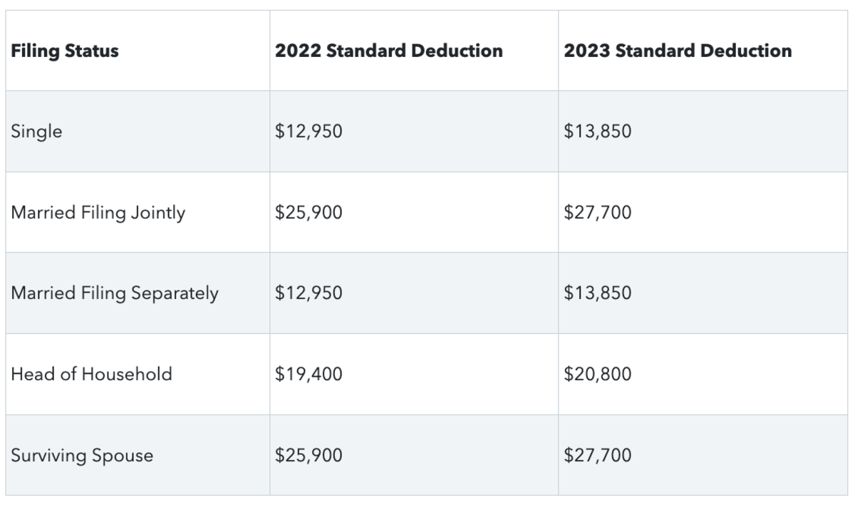 Tax deductions 2023: What will sunset or change? - TheStreet