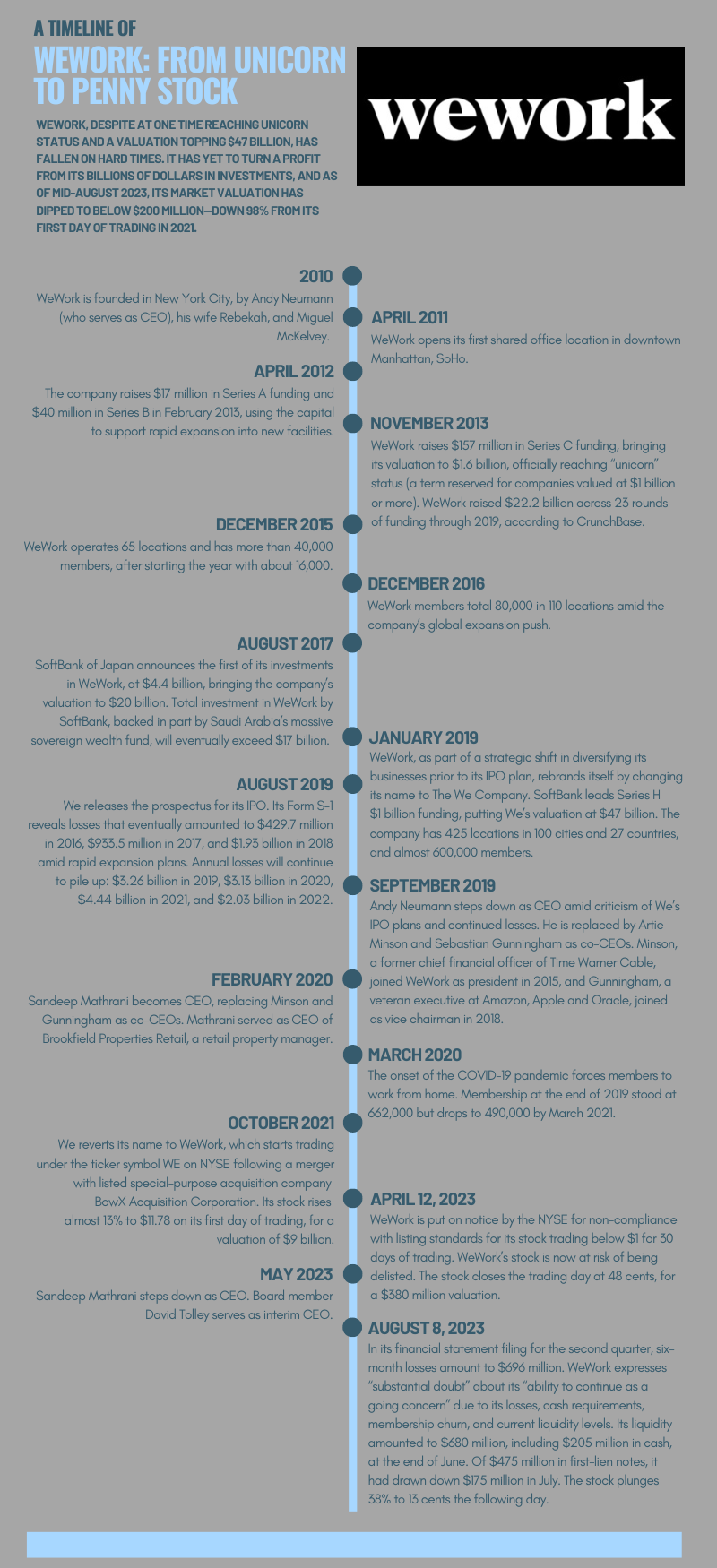 WeWork, from unicorn to penny stock: A timeline - TheStreet