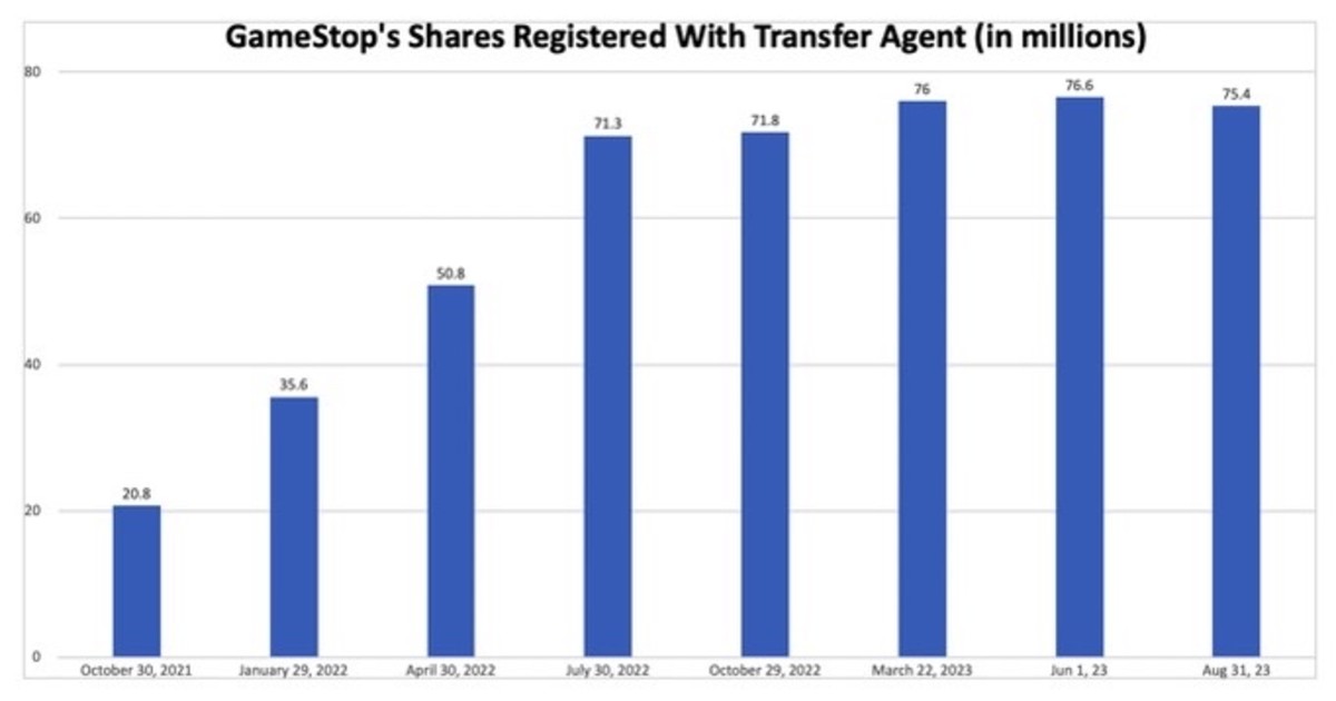 GameStop (GME) Reports 75.4 Million Directly Registered Shares - Meme ... GameStop (GME) Reports 75.4 Million Directly Registered Shares - Meme ...