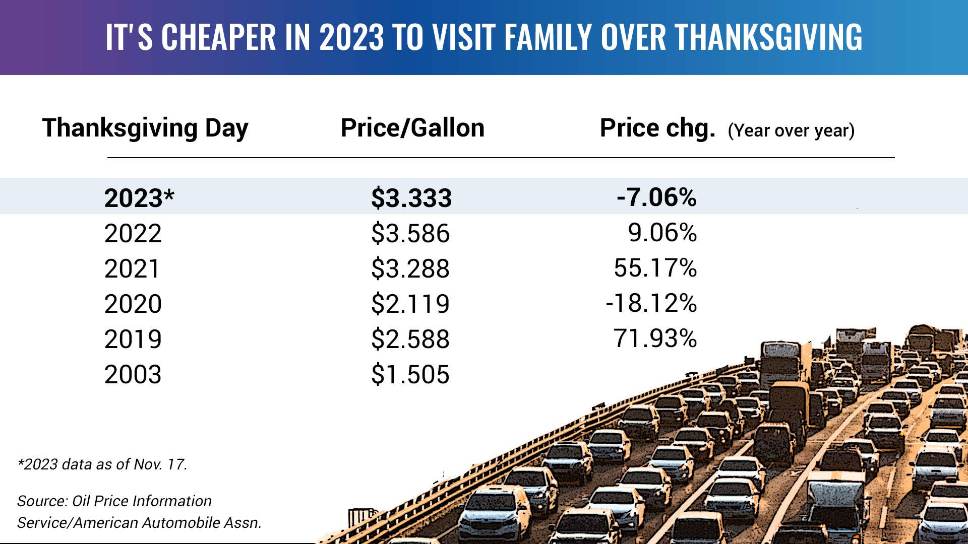 Gas prices are cheaper than last year and will likely keep falling ...