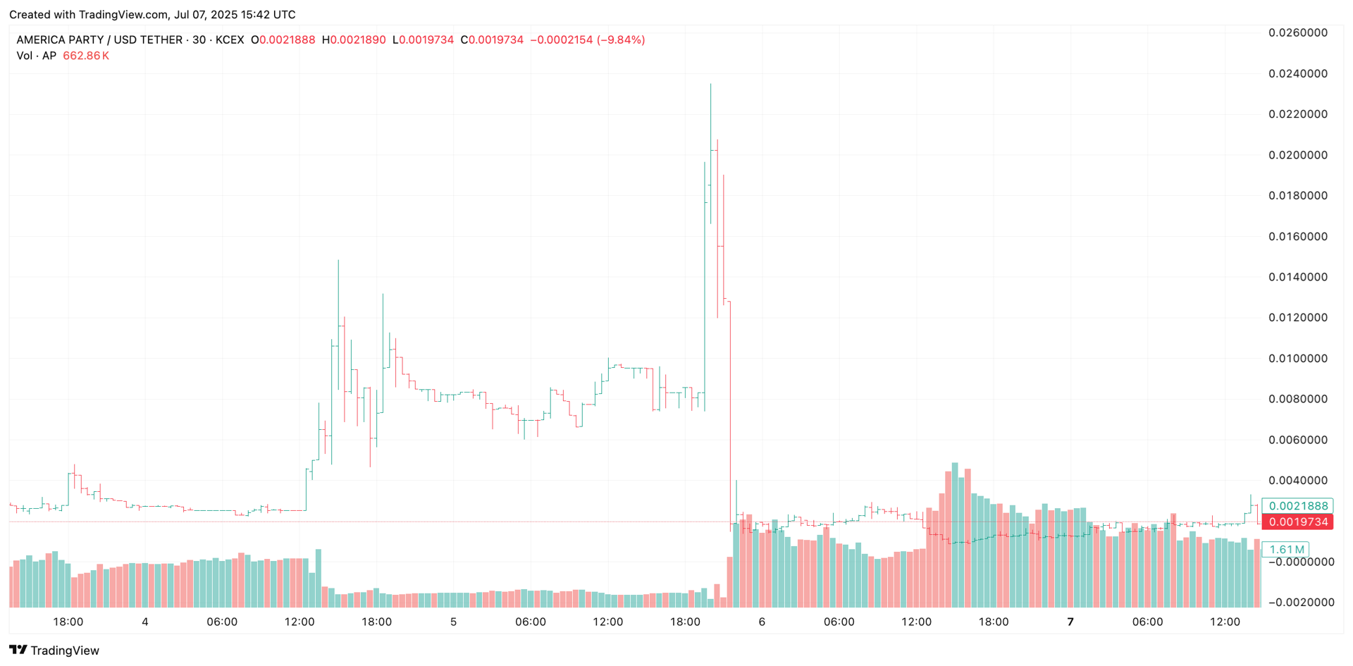 Musk-themed ‘America Party’ token surges 500% hours after launch ...
