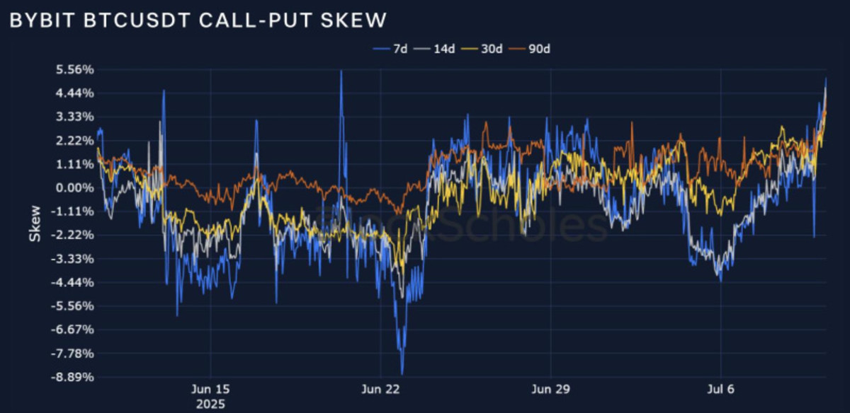 Bybit & Block Scholes Report: BTC Options Flipped Put-Call Skew After ATH - TheStreet Crypto ...