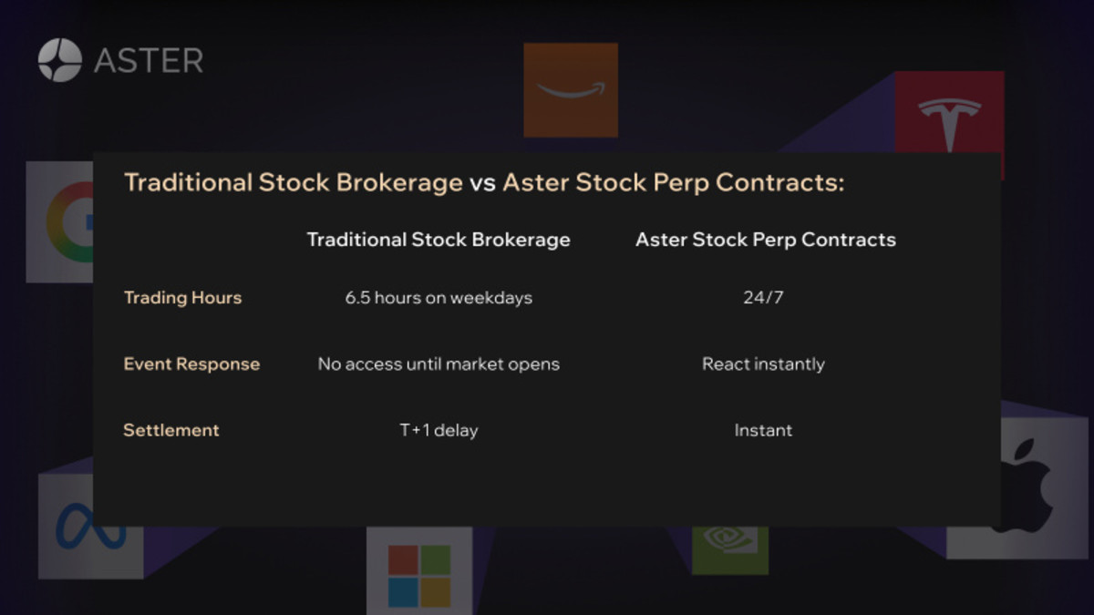 Aster Launches 24/7 Stock Perpetual Contracts Trading with Exposure to ...