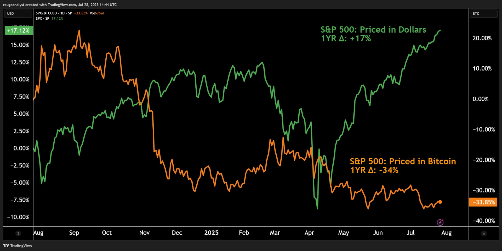 S&P 500 hits record high, but down 34% in comparison to legacy asset ...