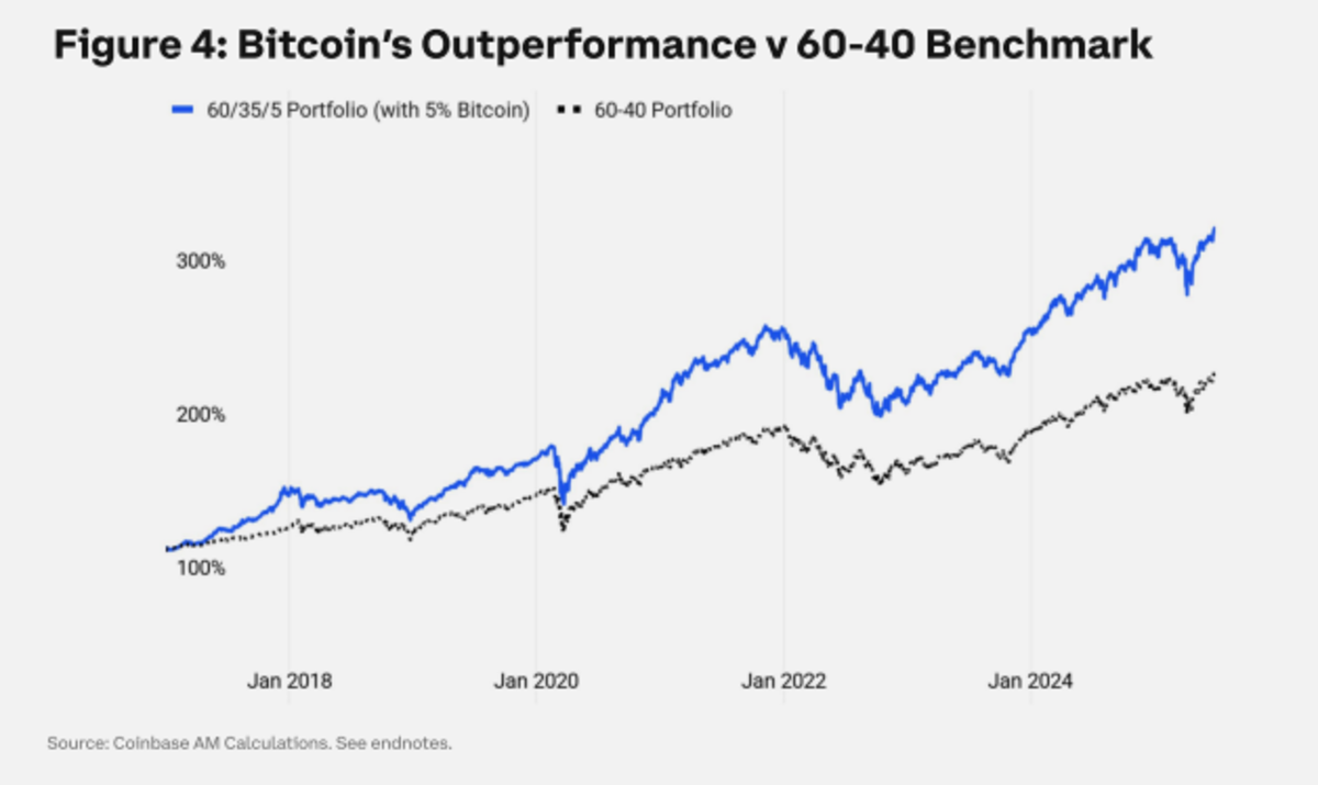 Coinbase says just 5% in Bitcoin could supercharge your portfolio ...