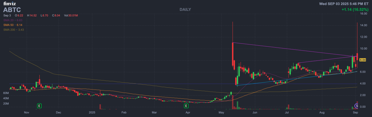 American Bitcoin stock closes 45% below intra-day highs in Nasdaq debut ...