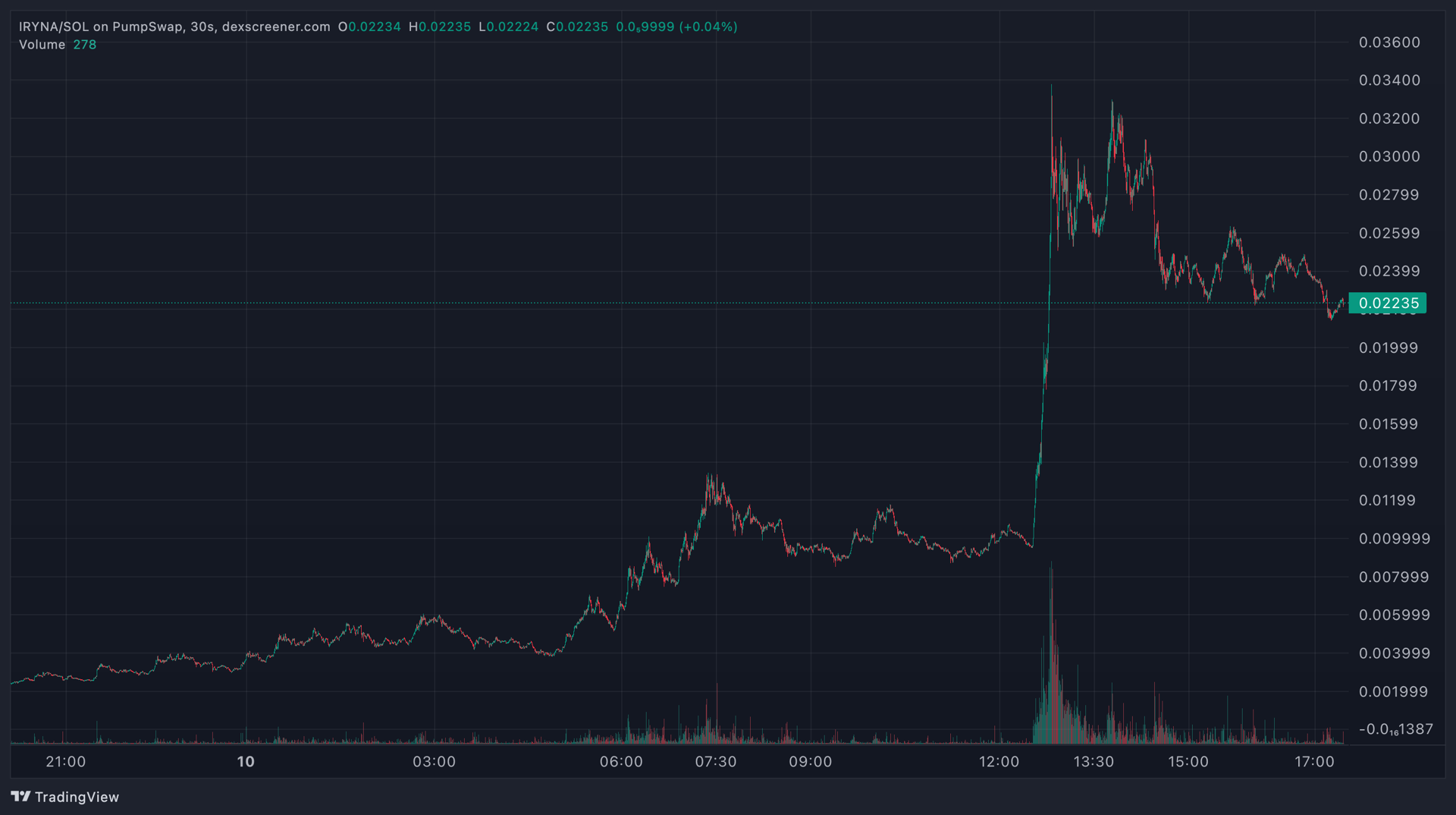 'Justice for Iryna' token soars 600%, pays tribute to victim ...