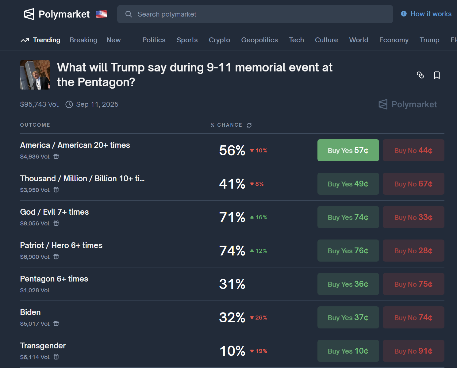Over 70% chance on Polymarket Trump repeats ‘patriot’ at least 7 times ...