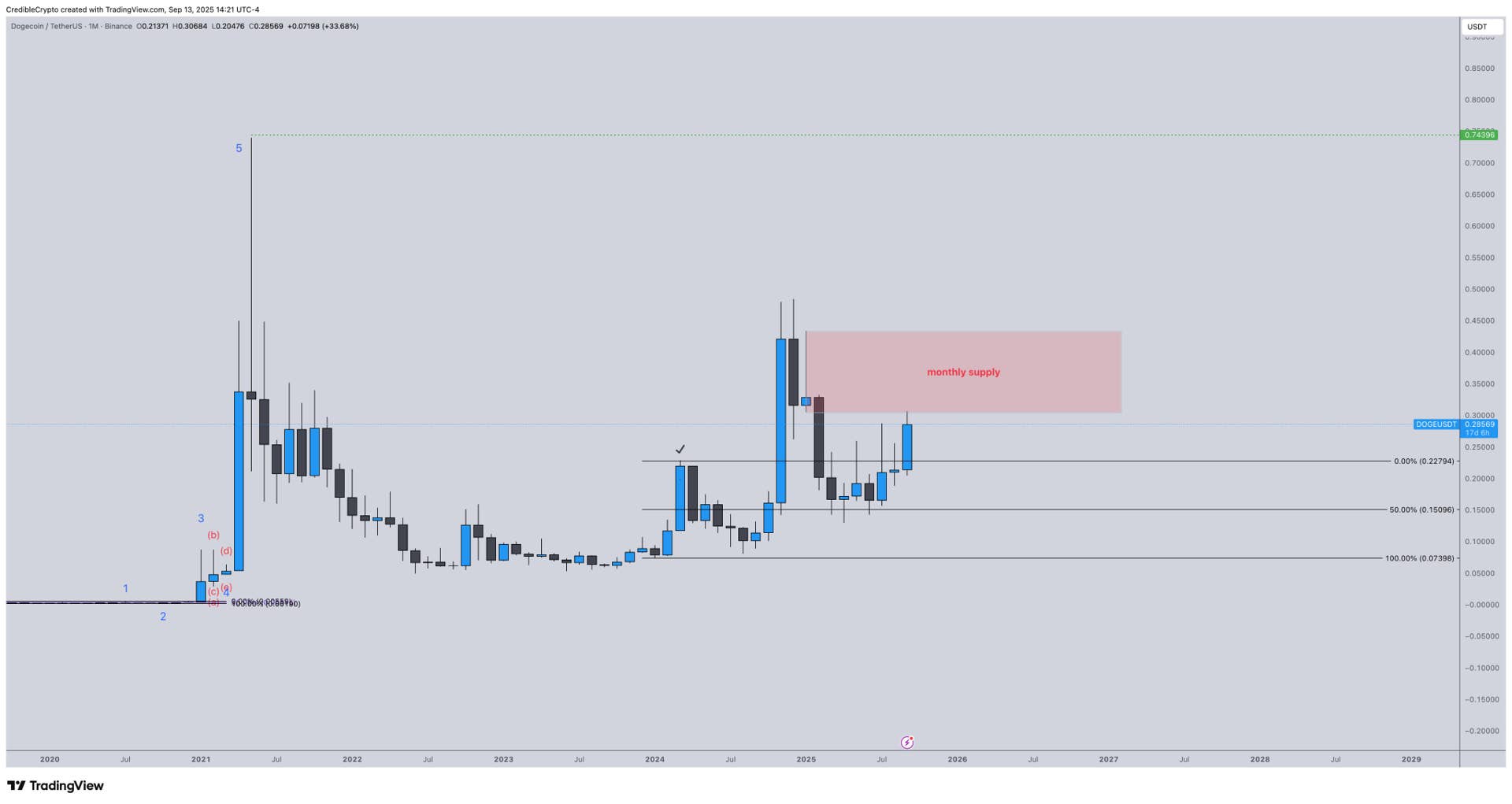 3 factors driving DOGE's price rally today - TheStreet Crypto: Bitcoin ...
