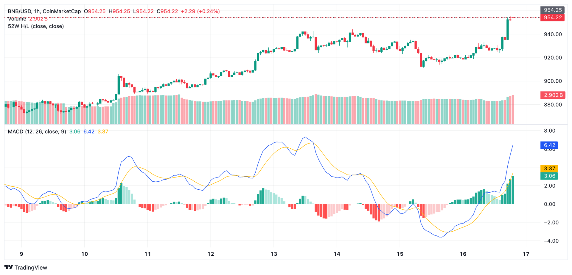 BNB hits $955 all-time high as DOJ weighs ending Binance monitorship ...