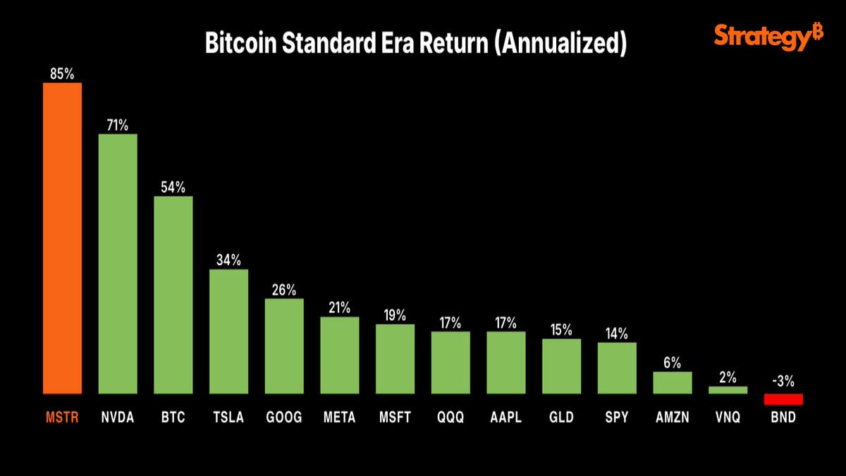 MicroStrategy beats Nvidia with surprising annual gains - TheStreet ...