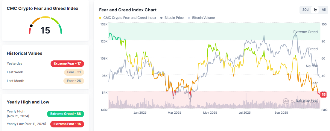 Bitcoin, XRP enter 'extreme fear' zone last seen during Trump's ...