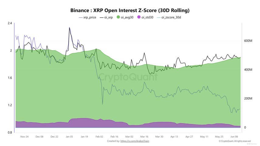 XRP eyes bigger move as Binance open interest hits 2026 high ...