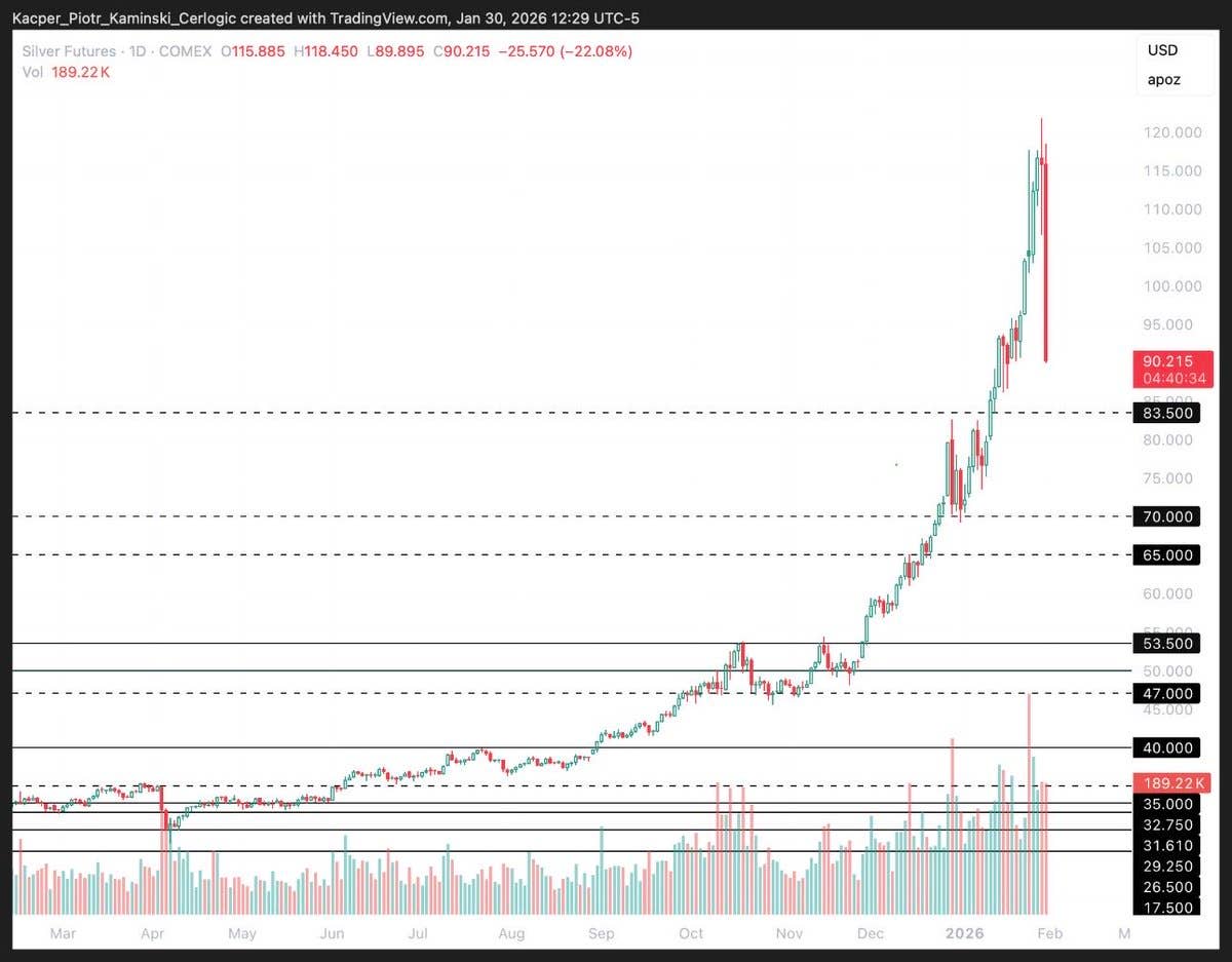 Gold and silver crash puts crypto back in focus - TheStreet Crypto ...