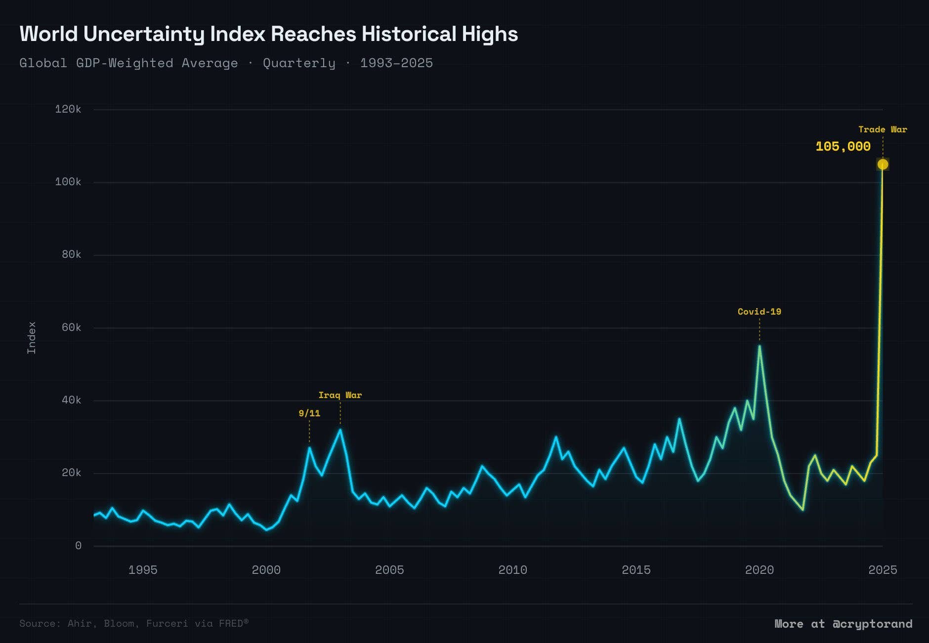 World Uncertainty Index hits record high, surpassing 2008 level ...