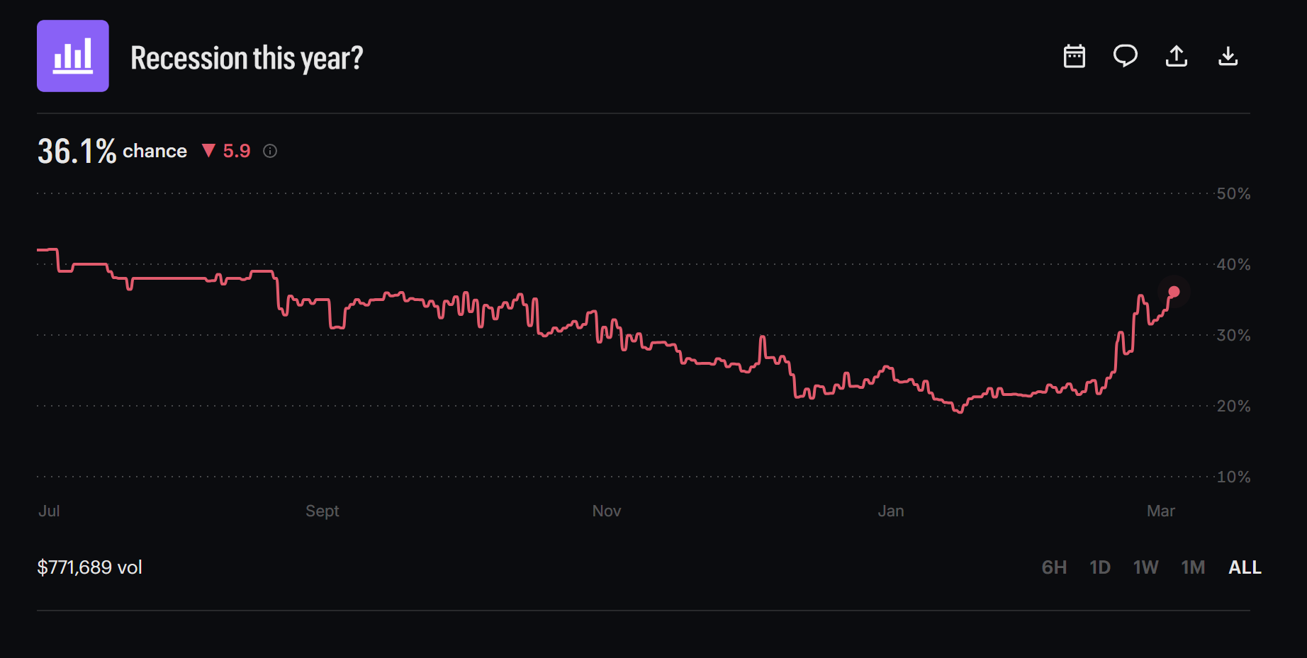 Fed governor warns of recession risk as 'extreme fear' grips markets ...