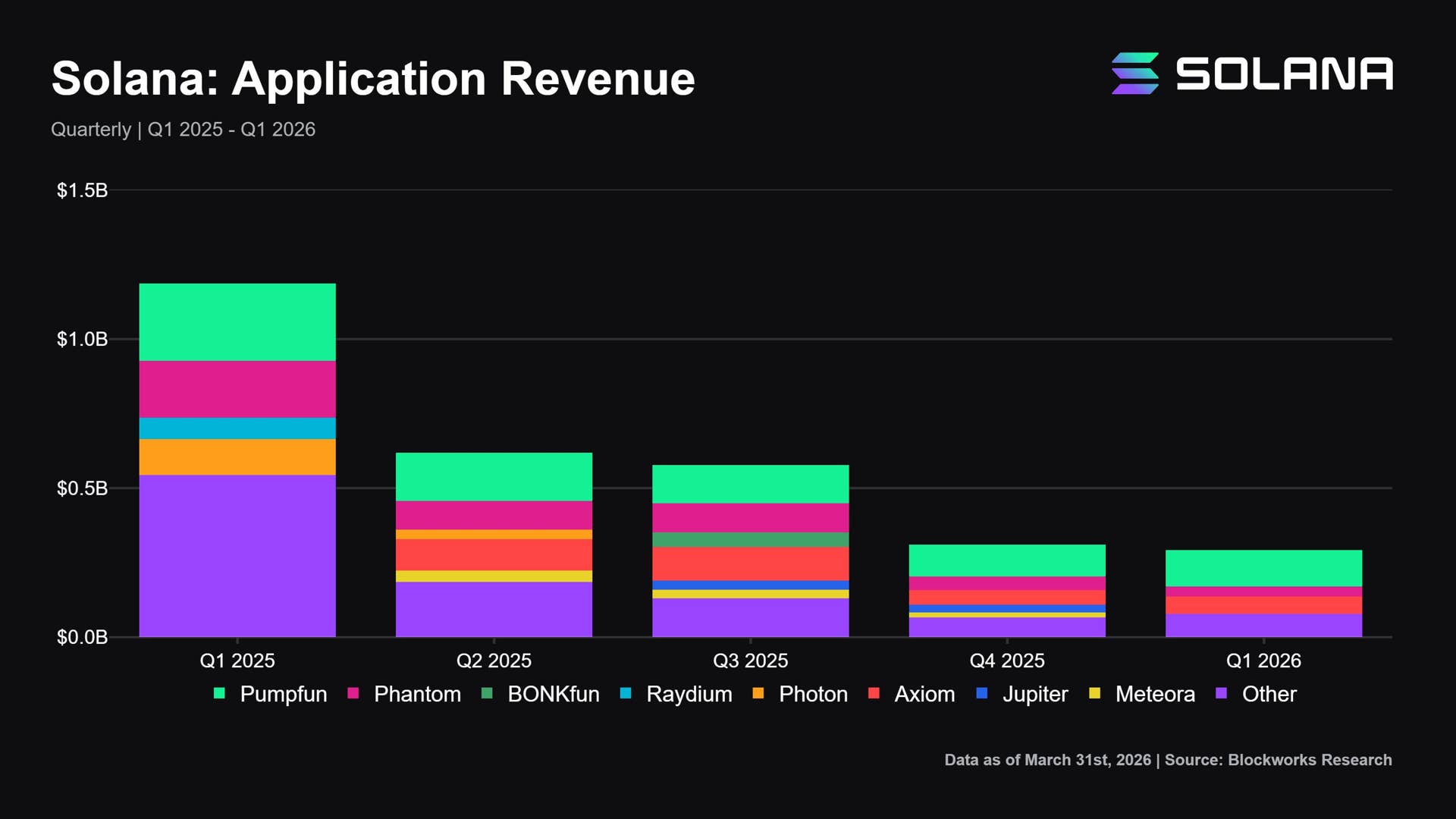 Solana captures 41% onchain trading market share in Q1 - TheStreet ...