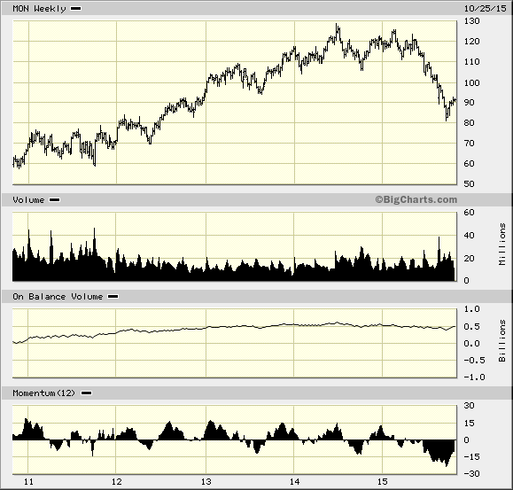 Buy Monsanto (MON) Stock On a Pullback to $86: Bullish Divergence in ...