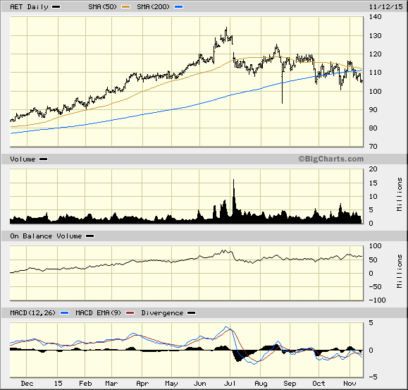 Aetna (AET) Stock Summer Jump Was an Oasis in the Desert - TheStreet