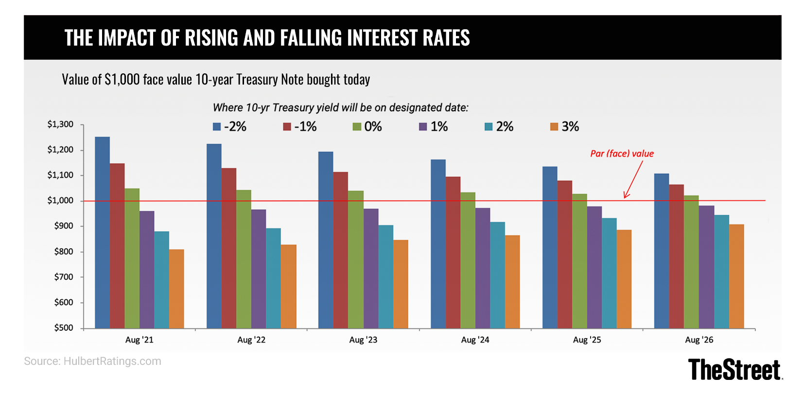 The Impact of Higher Interest Rates on Treasuries - TheStreet
