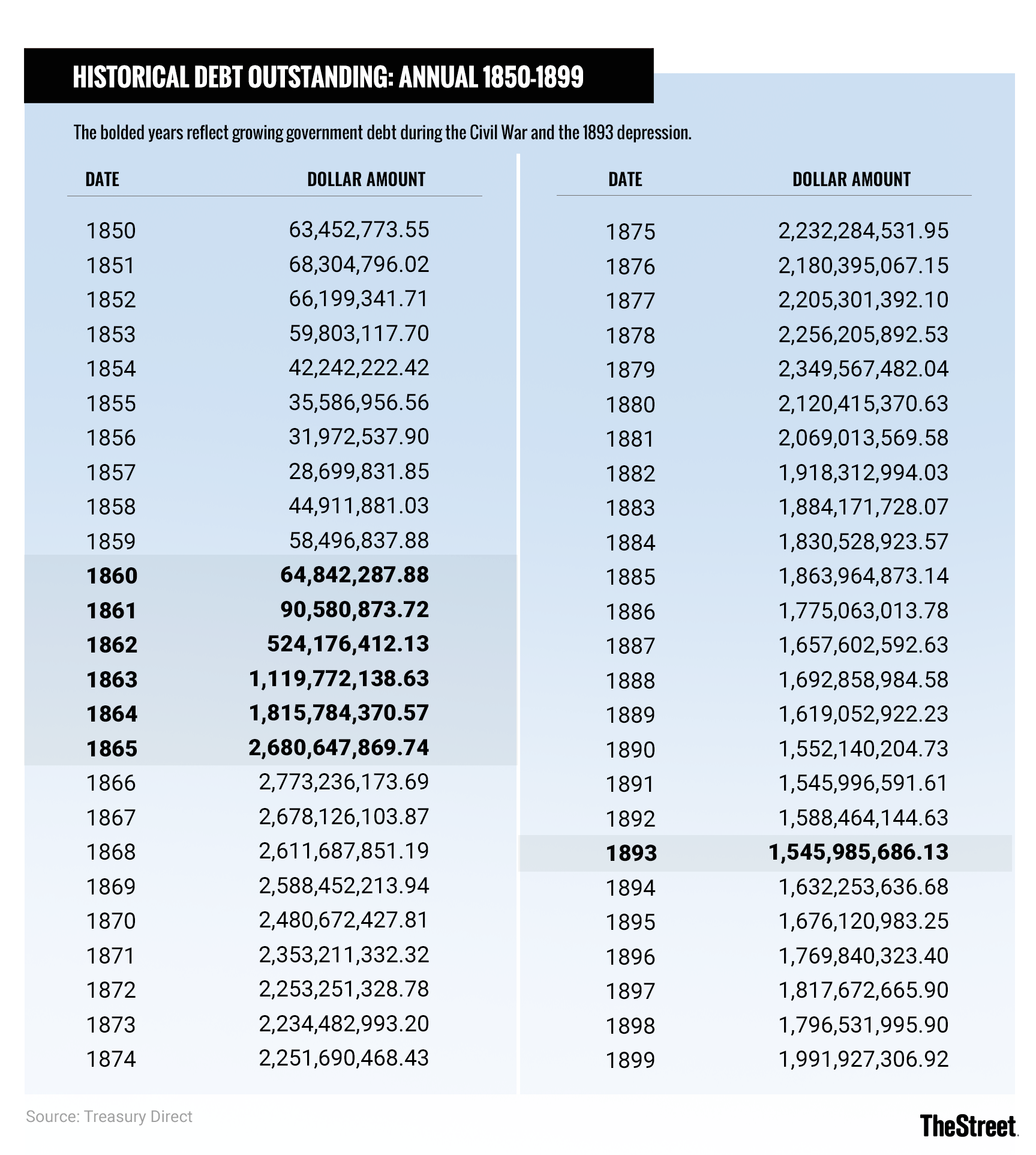 What is the National Debt Year By Year From 1790 to 2019? - TheStreet