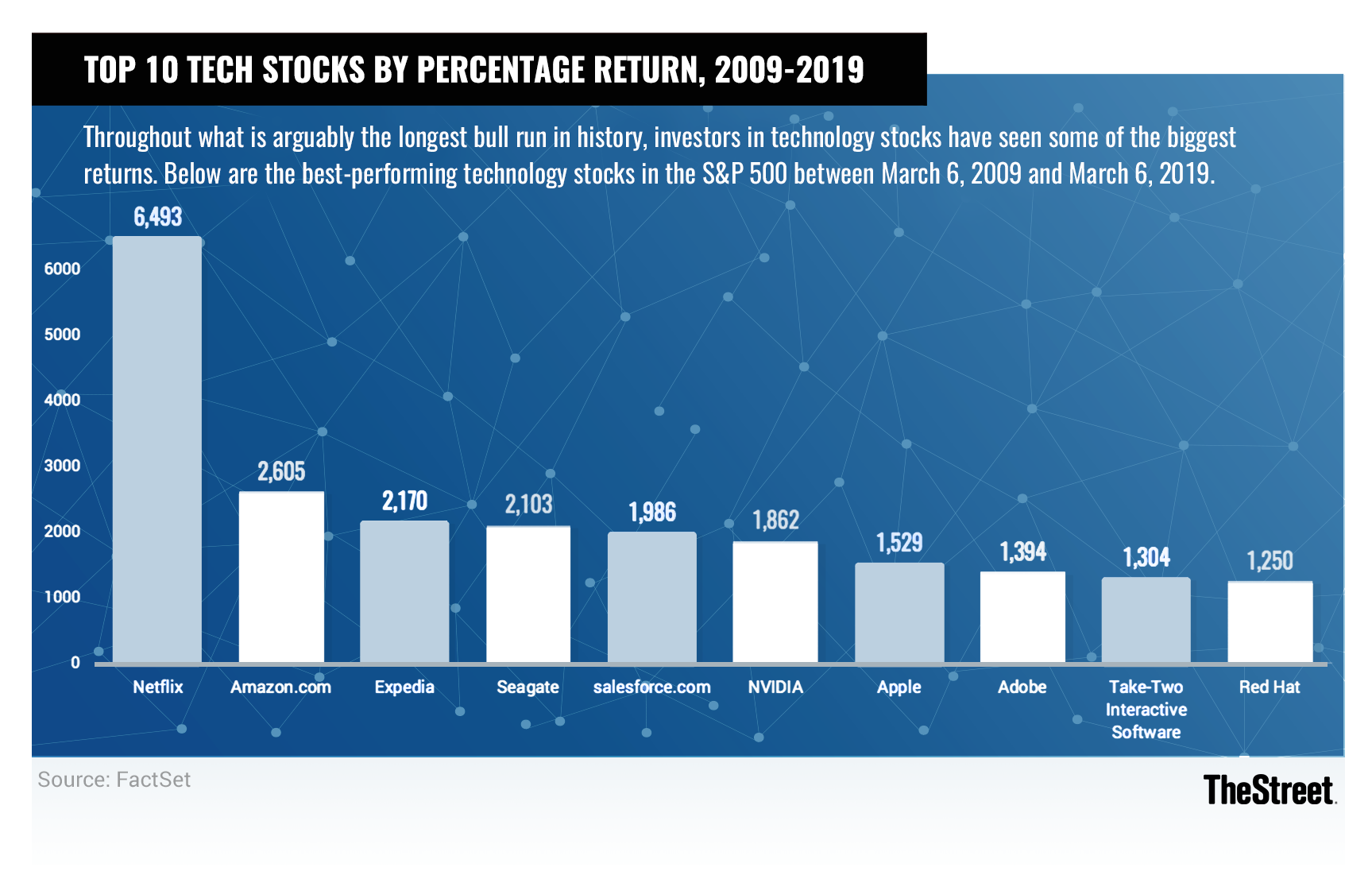 Here Are the Best-Performing Tech Stocks of the 10-Year Bull Market ...