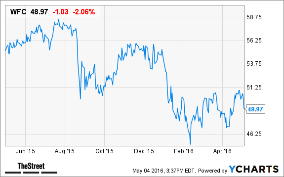 Wells Fargo (WFC) Stock Slides as 'Criticized' Loans Increase - TheStreet