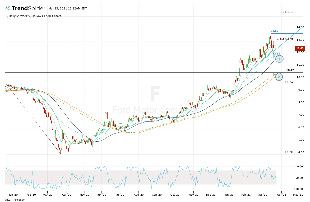 These Are Ford's Must-Know Support Levels for Dip Buyers - TheStreet