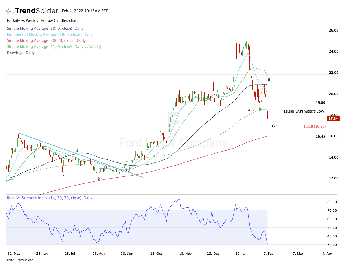 Ford Stock Chart Tells Where to Buy the Earnings Dip - TheStreet
