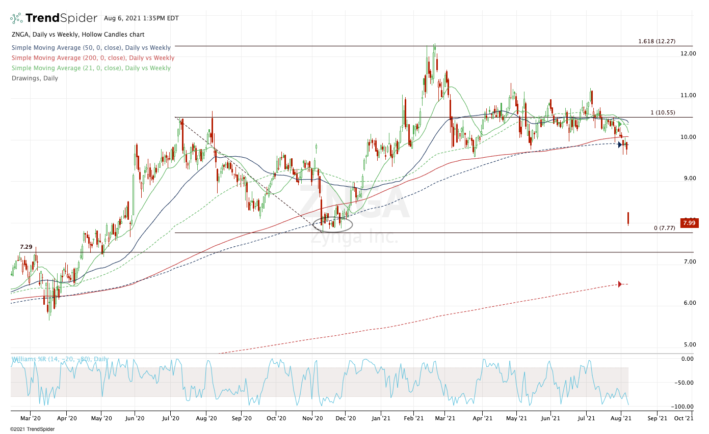 Buy the Dip in Zynga Stock After the Earnings? Use Caution - TheStreet