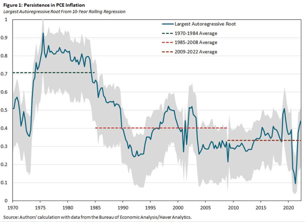 What Is Persistent Inflation? How Long Does It Last? - TheStreet