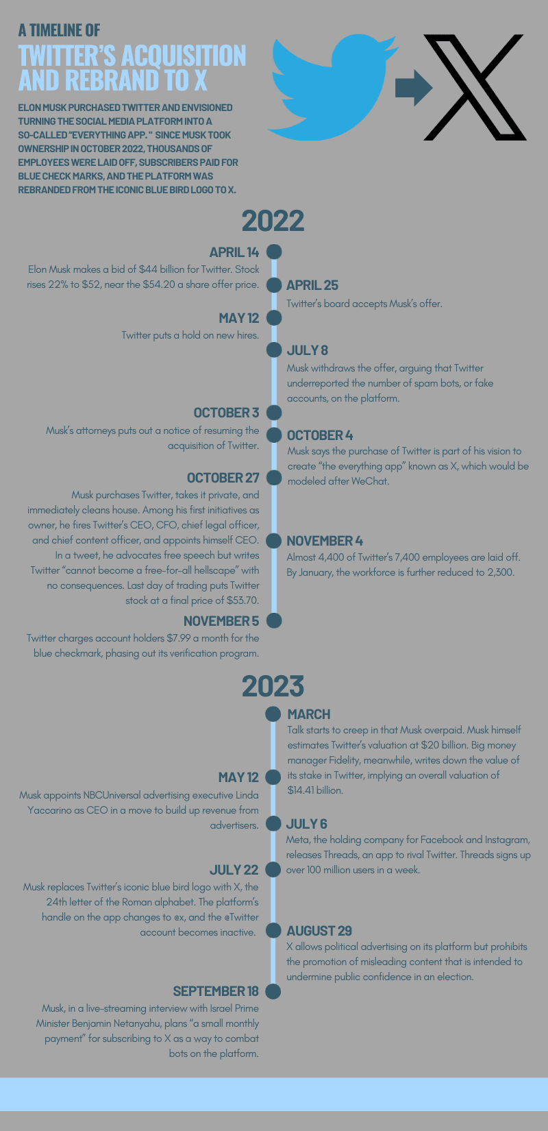 Twitter to X Corp: A complete timeline of Elon Musk's Twitter takeover ...
