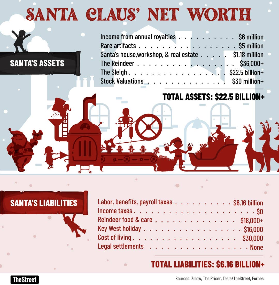 What is Santa Claus' net worth? - TheStreet