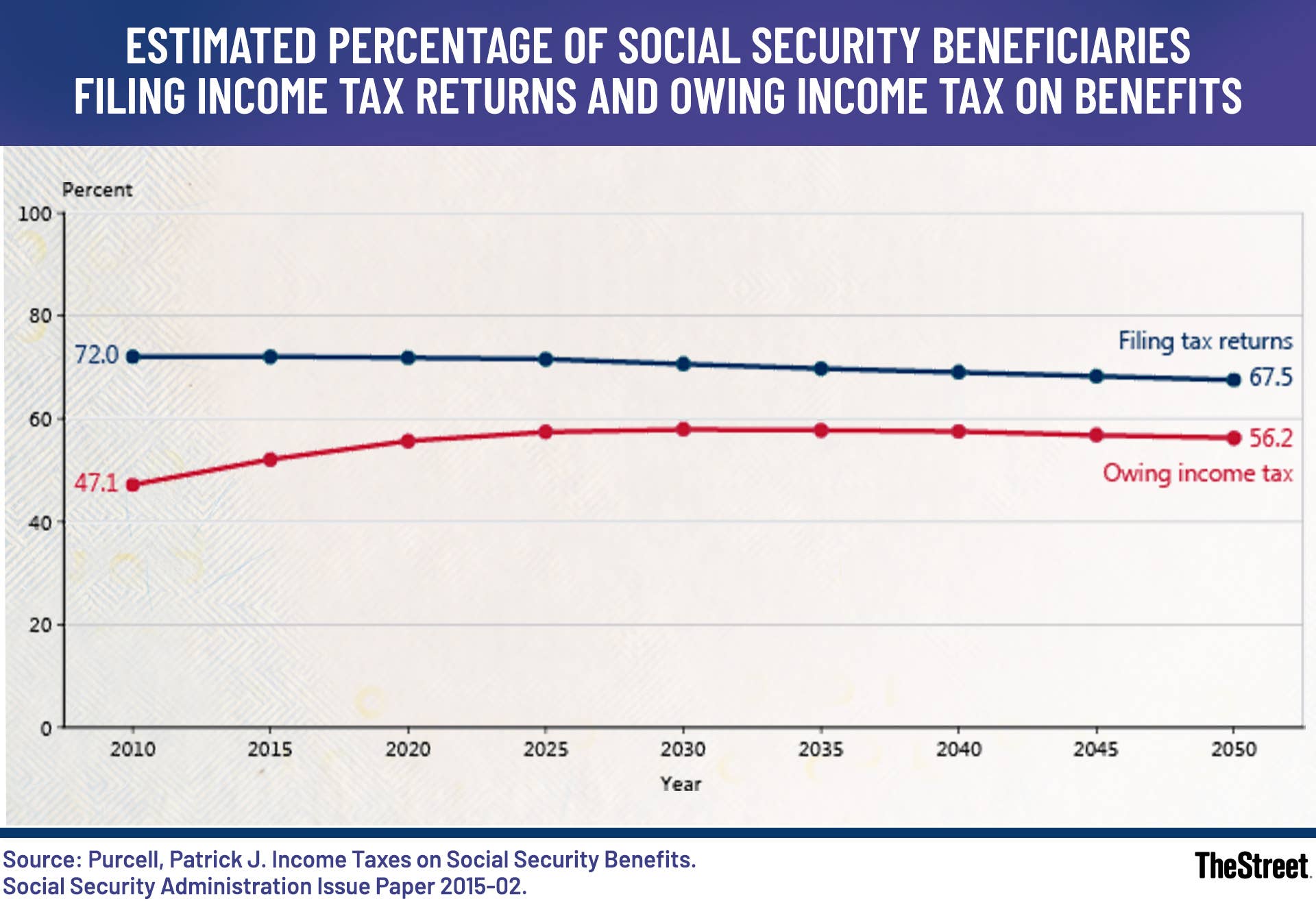 Social Security income tax deduction clears critical hurdle - TheStreet
