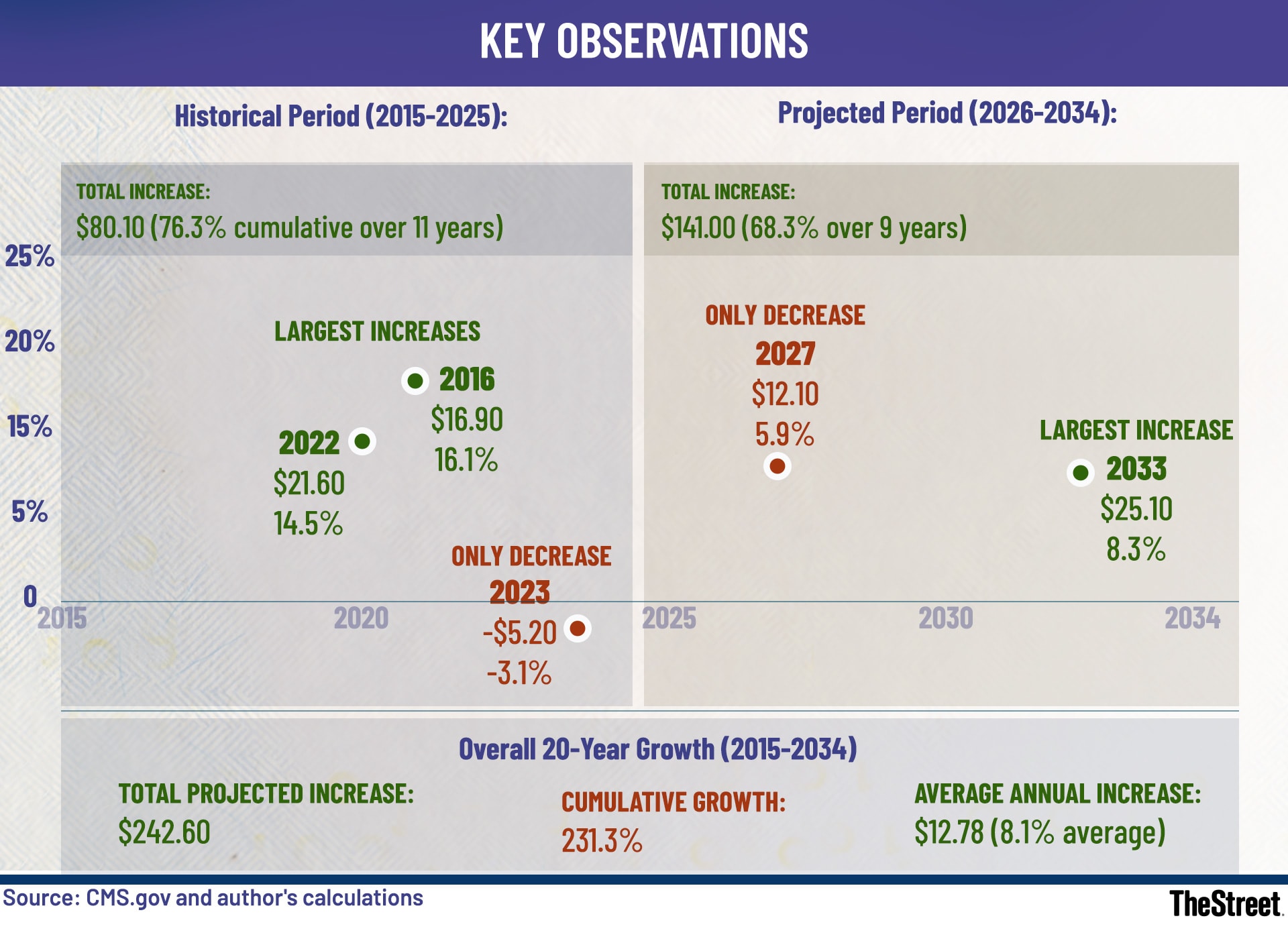 Retired workers to see frustrating change to Medicare in 2026 - TheStreet