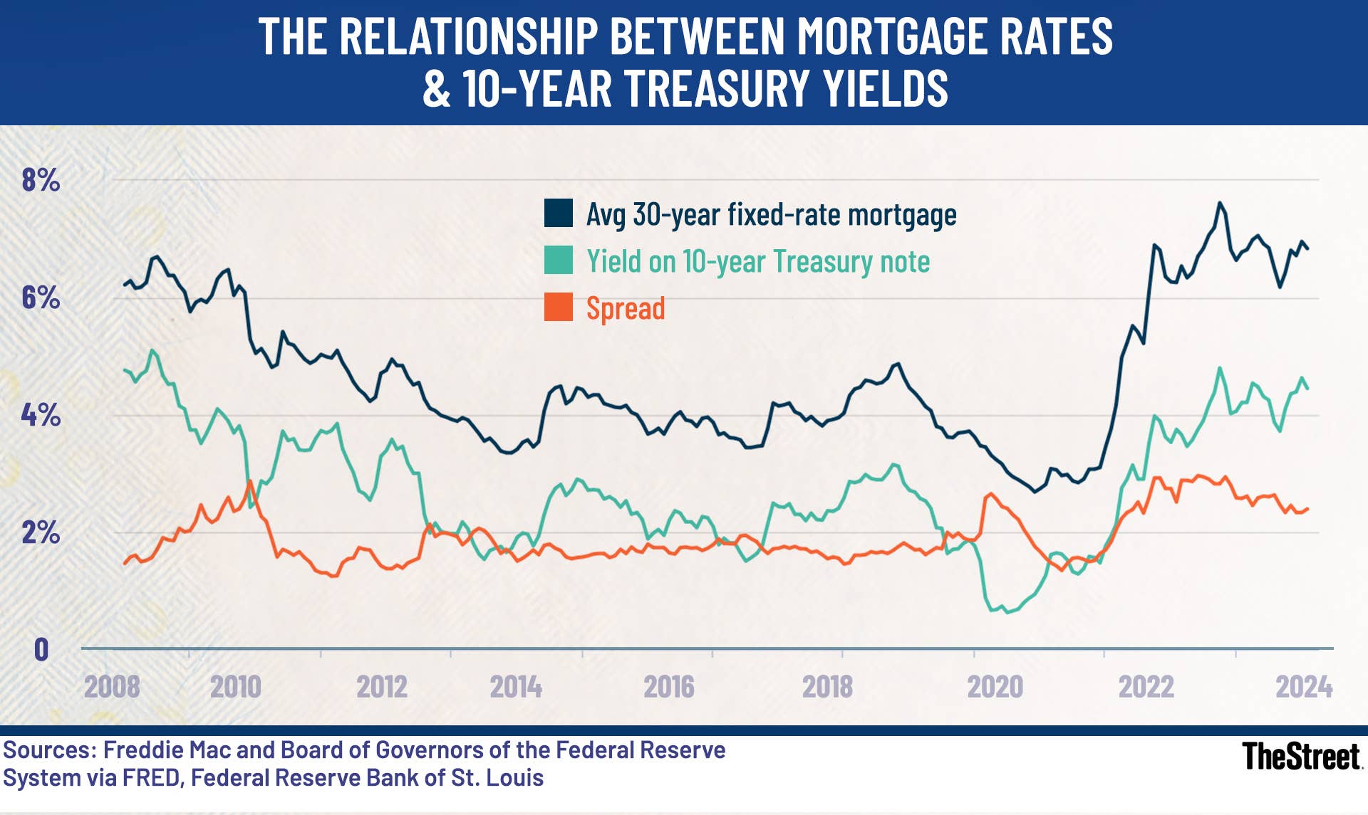 What's next for mortgage rates depends on one major detail - TheStreet