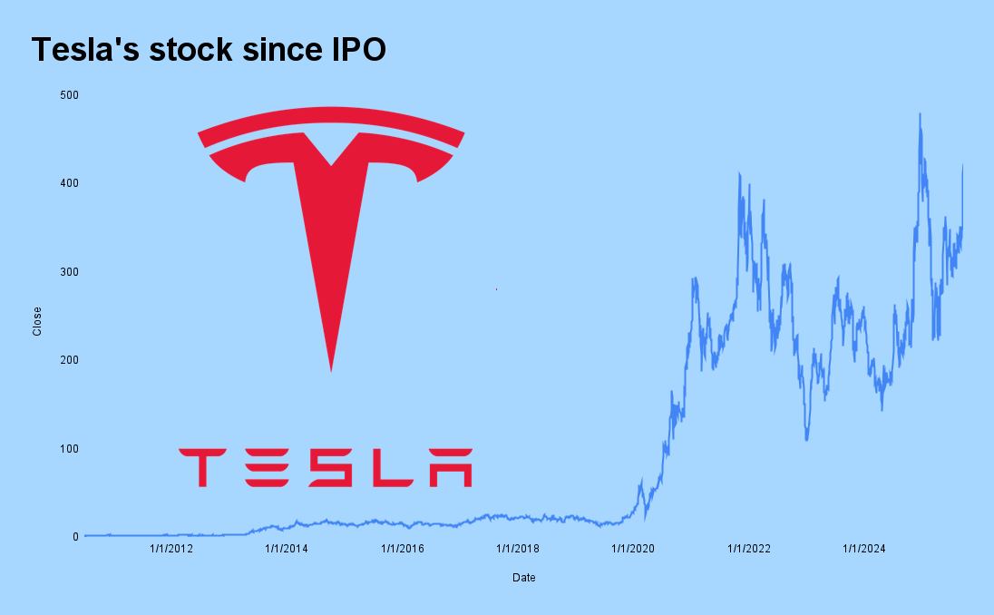 History of Tesla & its stock: Timeline, facts & milestones - TheStreet