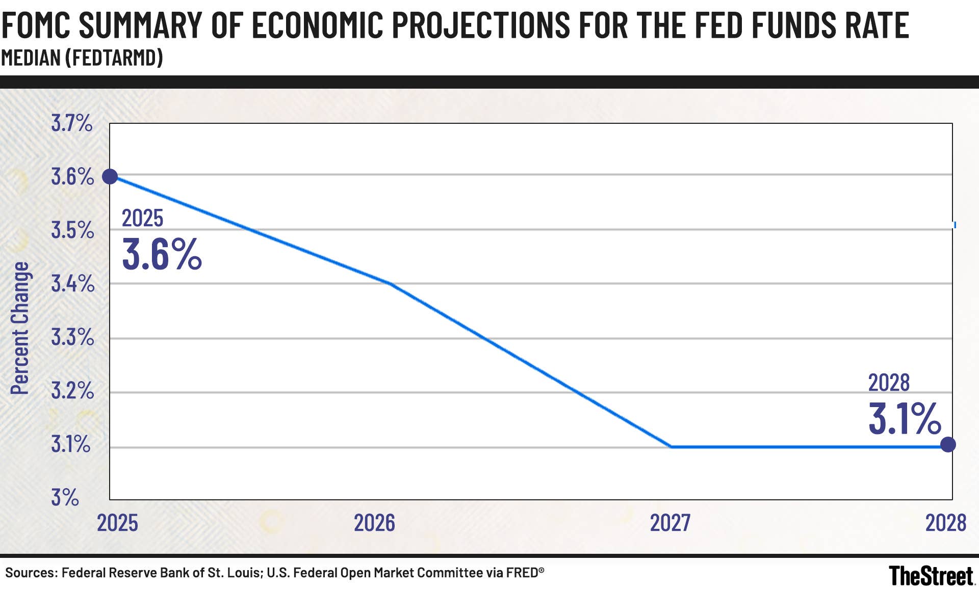 Rookie Fed official pushes bold interest-rate cuts - TheStreet