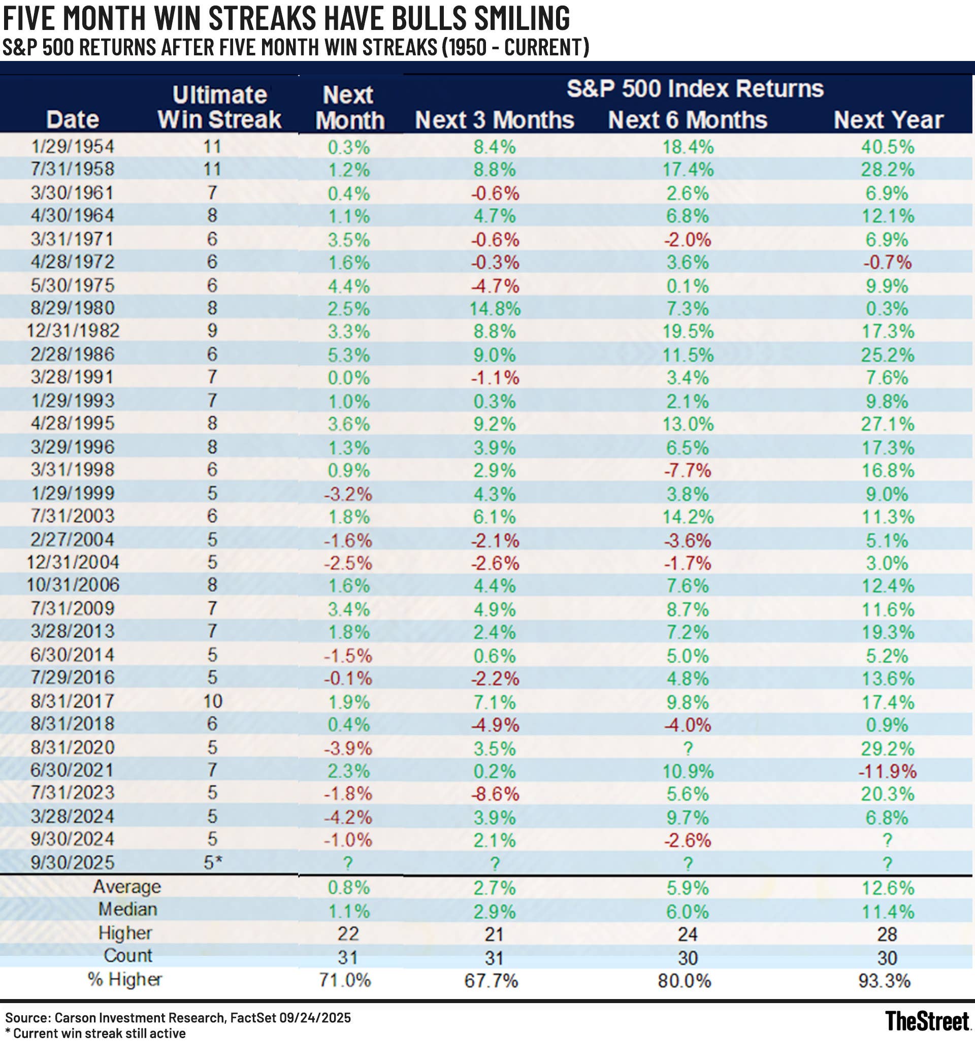 Will the S&P 500 rally continue? - TheStreet