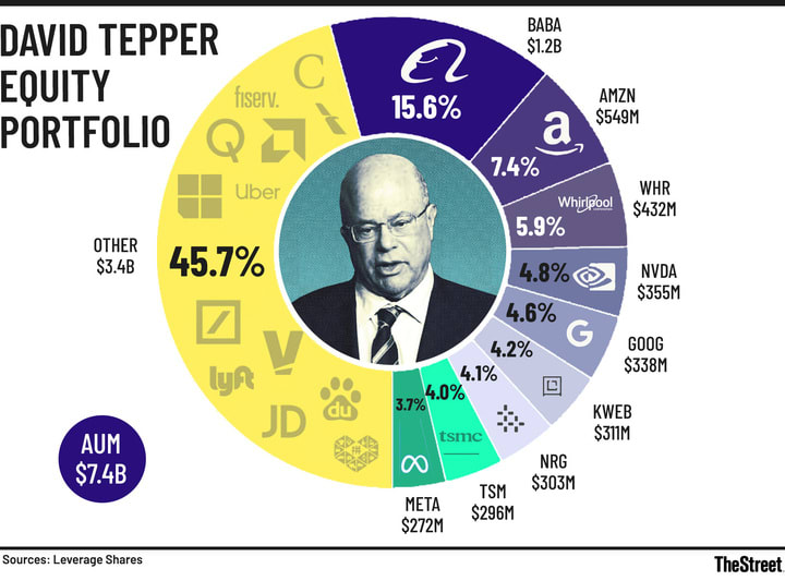 Billionaire fund manager exits stake in soaring tech giant - TheStreet