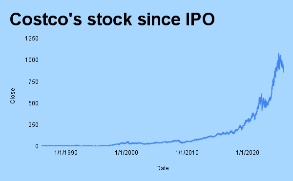 History of Costco: Company timeline & facts - TheStreet